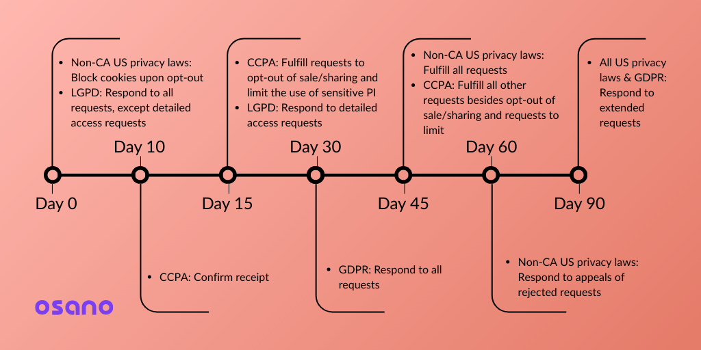 How Long Do I Have to Respond to a DSAR? | Osano