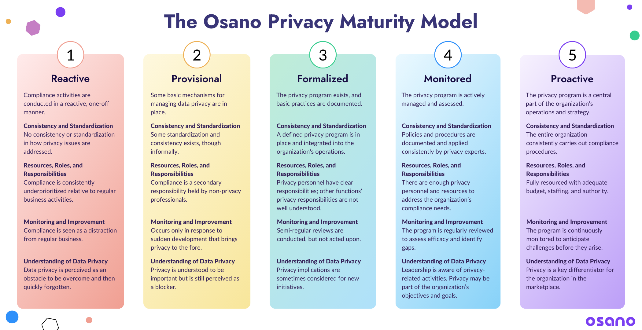 The Osano Privacy Program Maturity Model | Osano