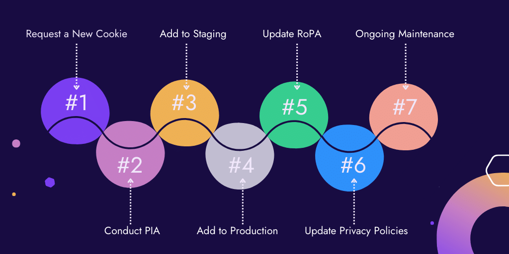 What Is Cookie Governance and How Do You Do It? | Osano